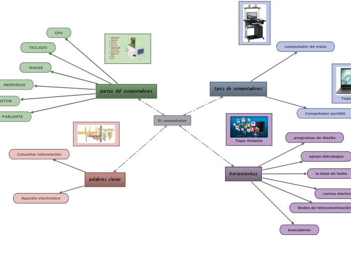 El computador - Mind Map